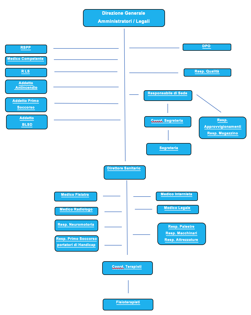 Funzionigramma - Kabat - Bagheria